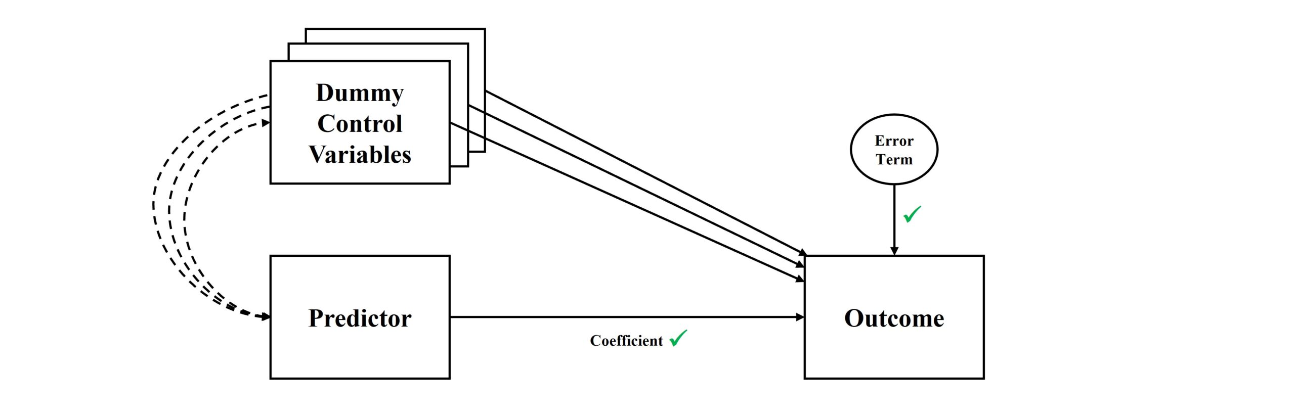 Preventing Endogeneity – Endogeneity