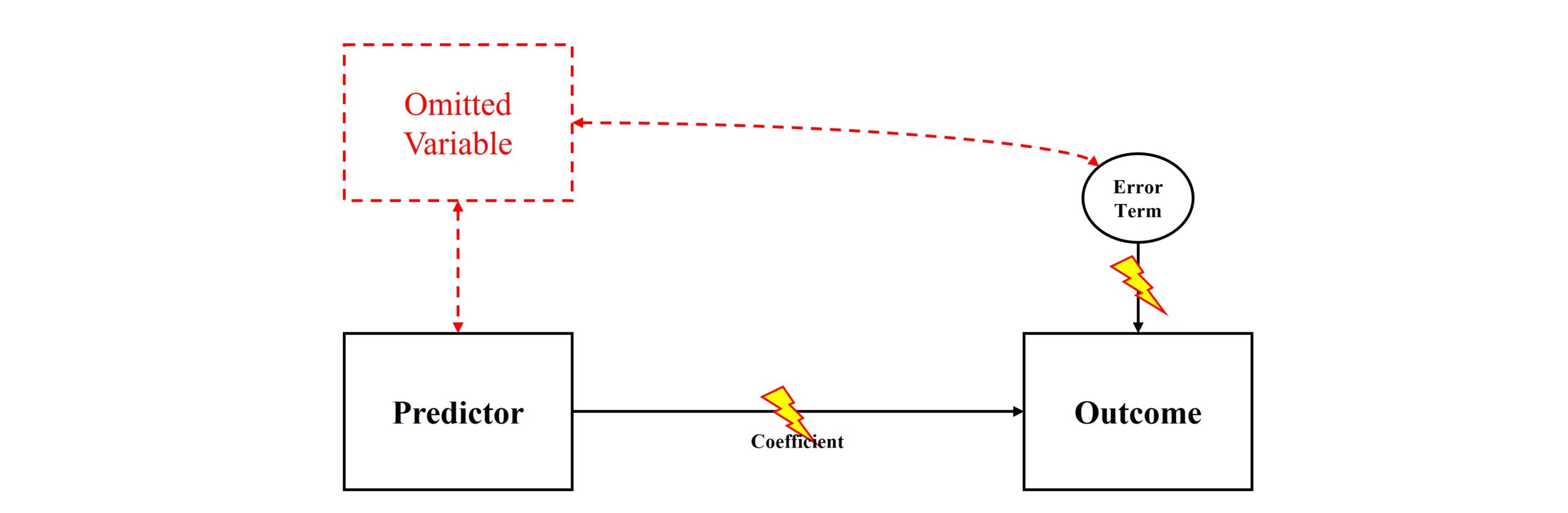 The Sources – Endogeneity