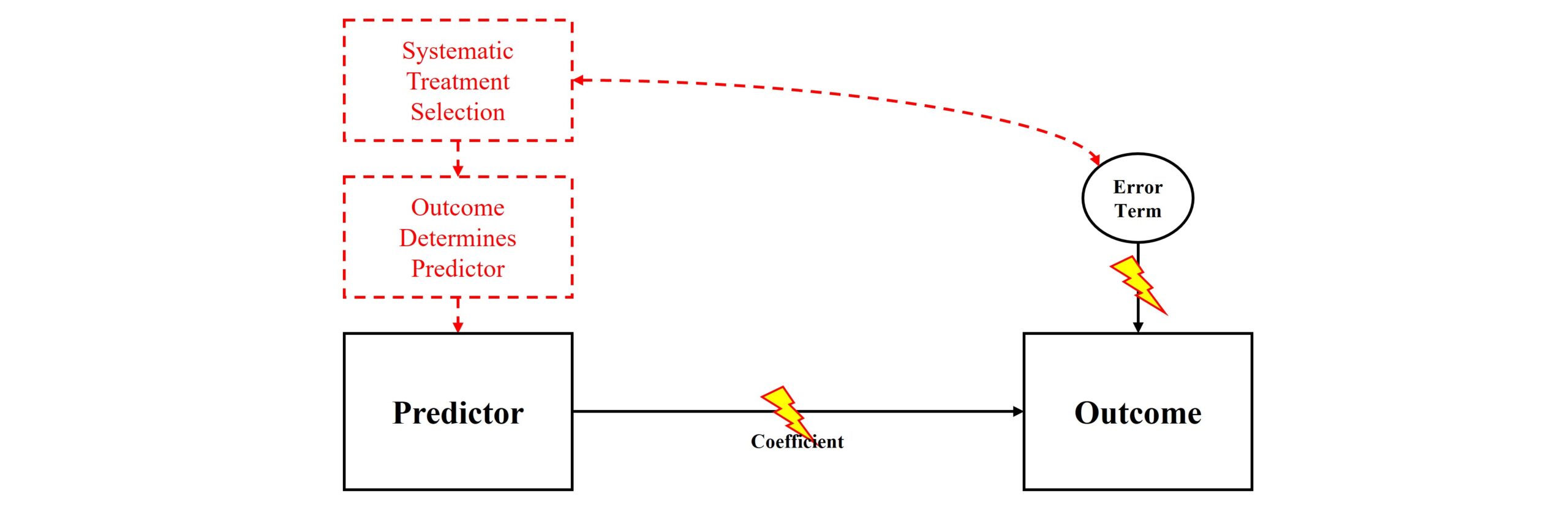 The Sources – Endogeneity